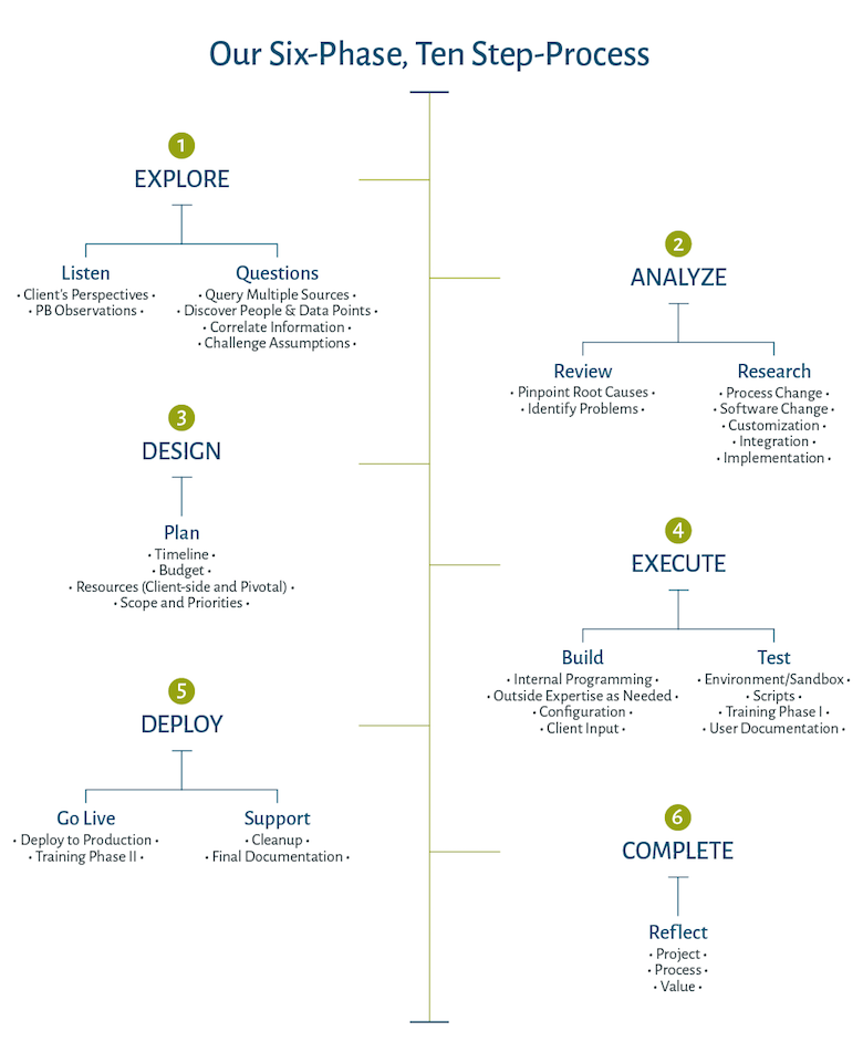 Process and Methodology